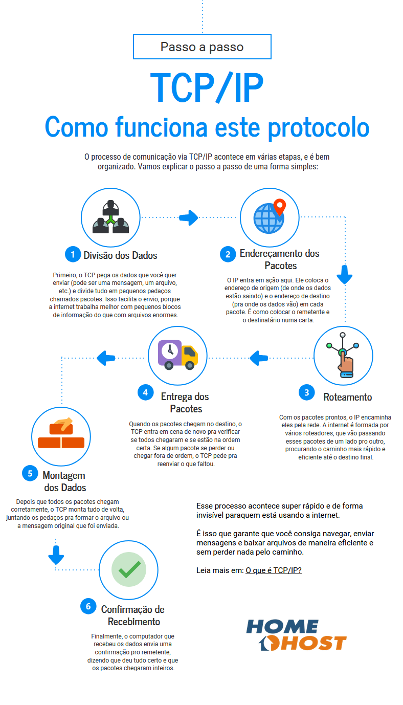 TCP/IP: Como funciona este protocolo? | Homehost