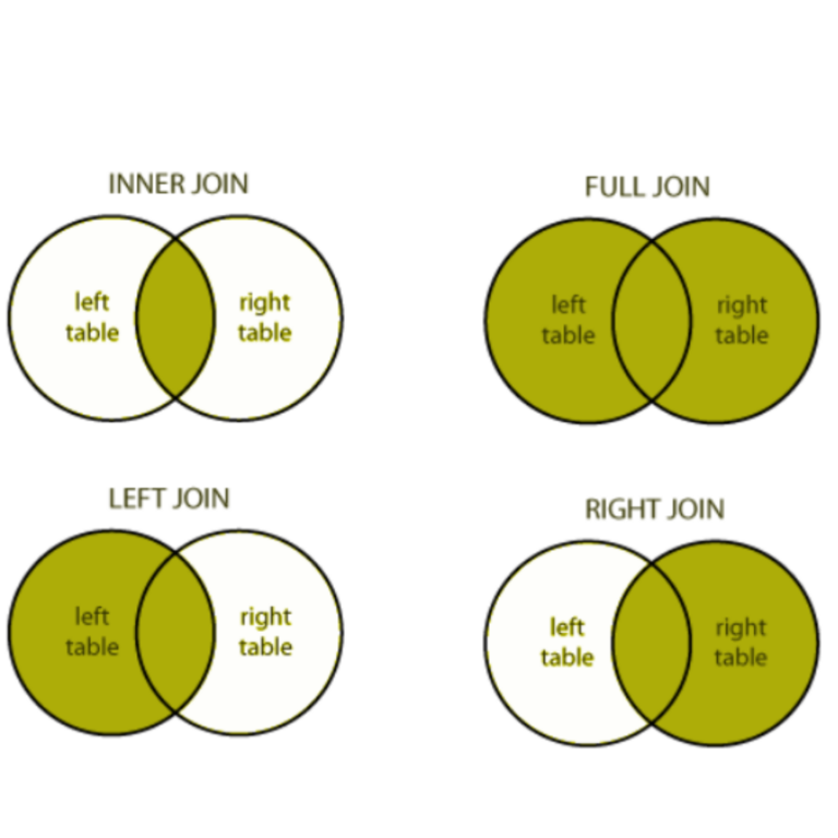 INNER JOIN: como combinar dados em SQL | Homehost
